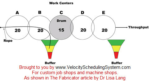 Drum Buffer Rope (DBR) Summary