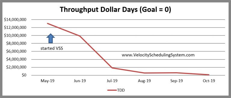 How To Measure Due Date Performance So You CAN Improve It!